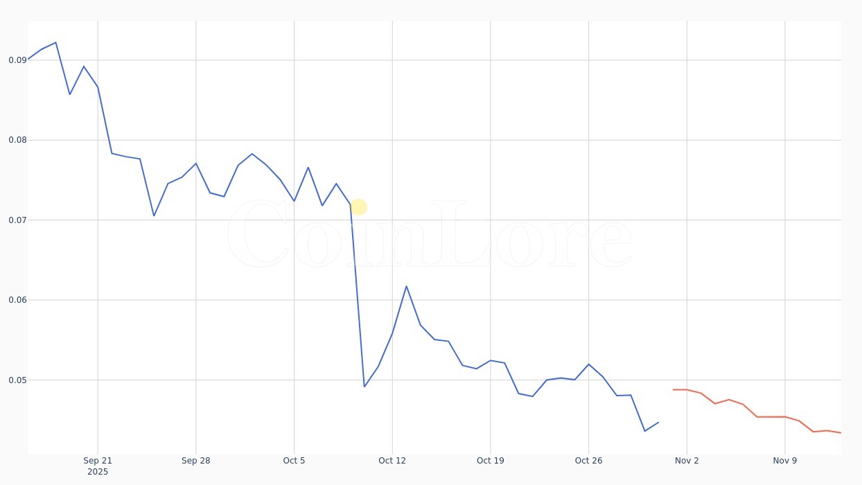 Hashflow kısa vadeli fiyat tahmini