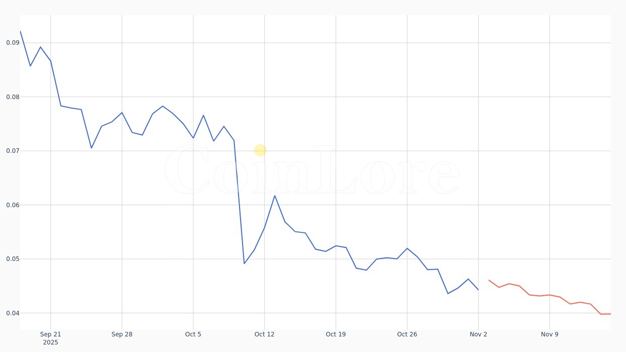 Hashflow краткосрочный прогноз курса