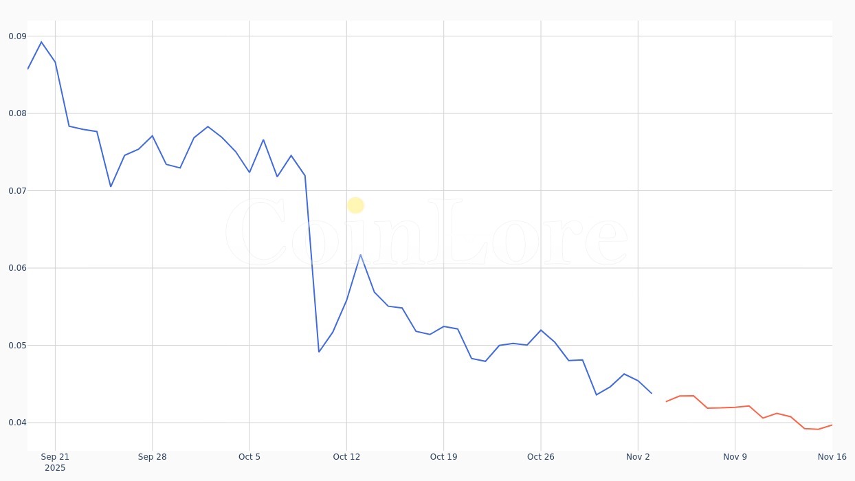 Predicción del precio a corto plazo de Hashflow