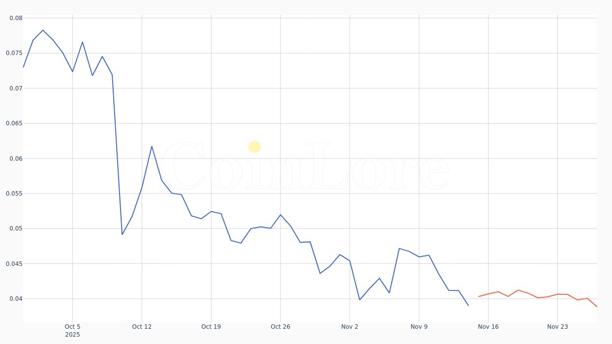 Hashflow short-term price prediction