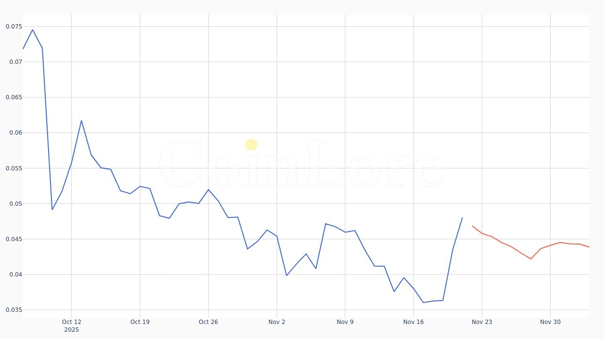 Hashflow short-term price prediction