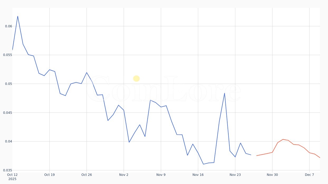 Hashflow short-term price prediction