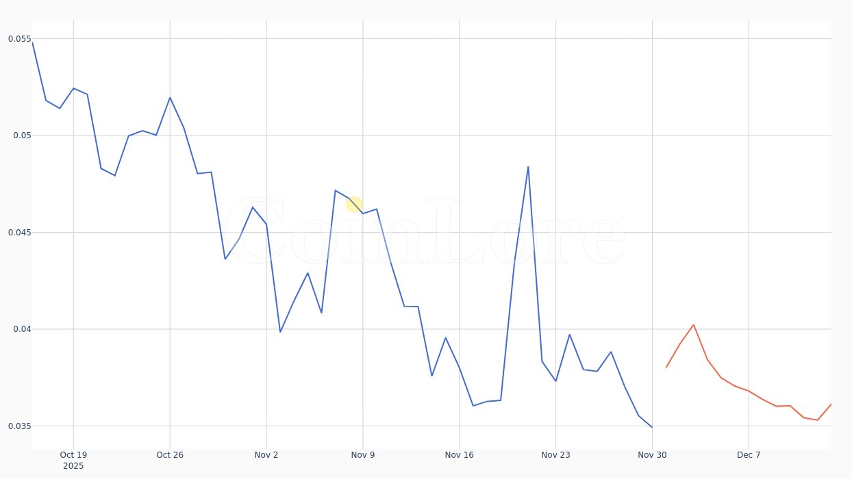 Hashflow short-term price prediction