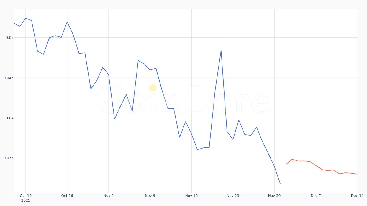 Hashflow short-term price prediction