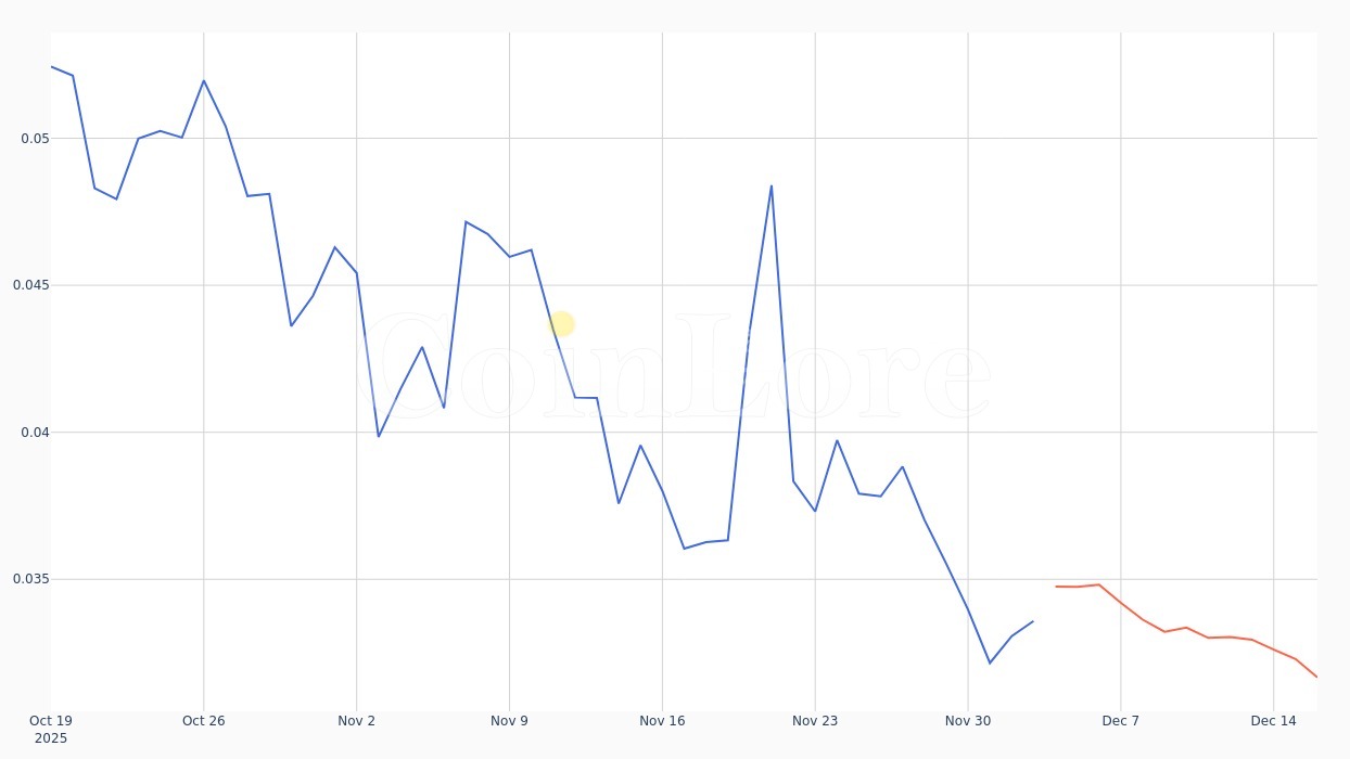 Hashflow short-term price prediction
