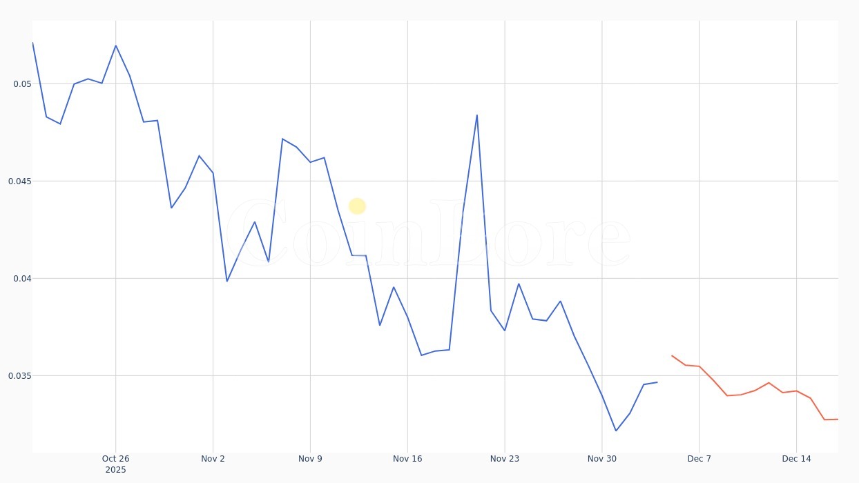 Hashflow short-term price prediction