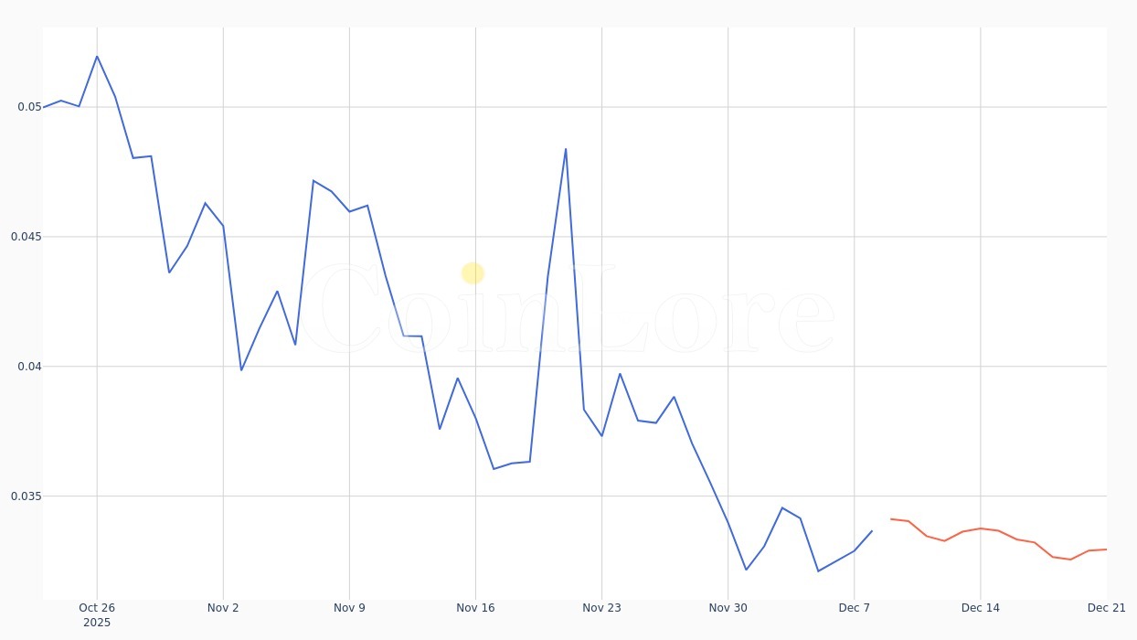 Hashflow short-term price prediction