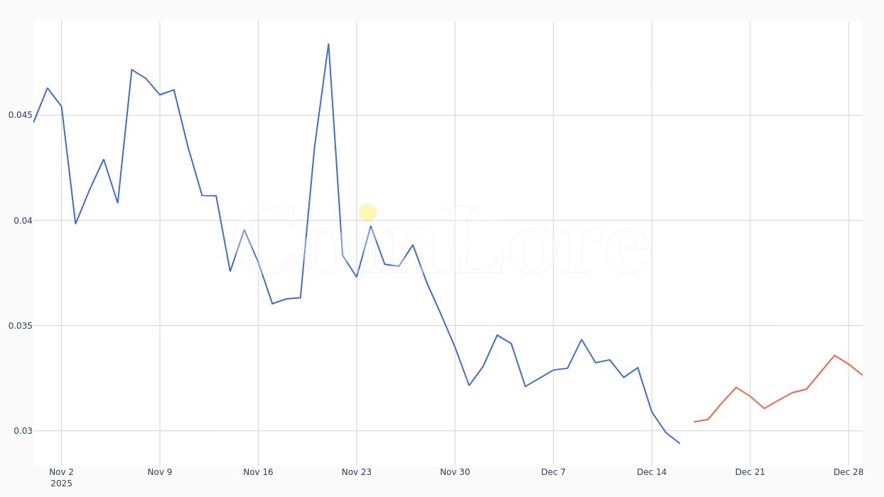 Hashflow kısa vadeli fiyat tahmini