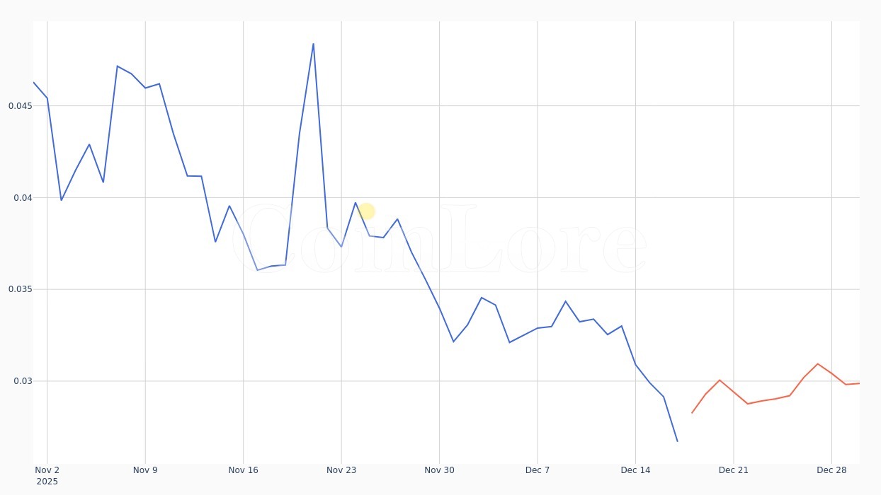 Predicción del precio a corto plazo de Hashflow