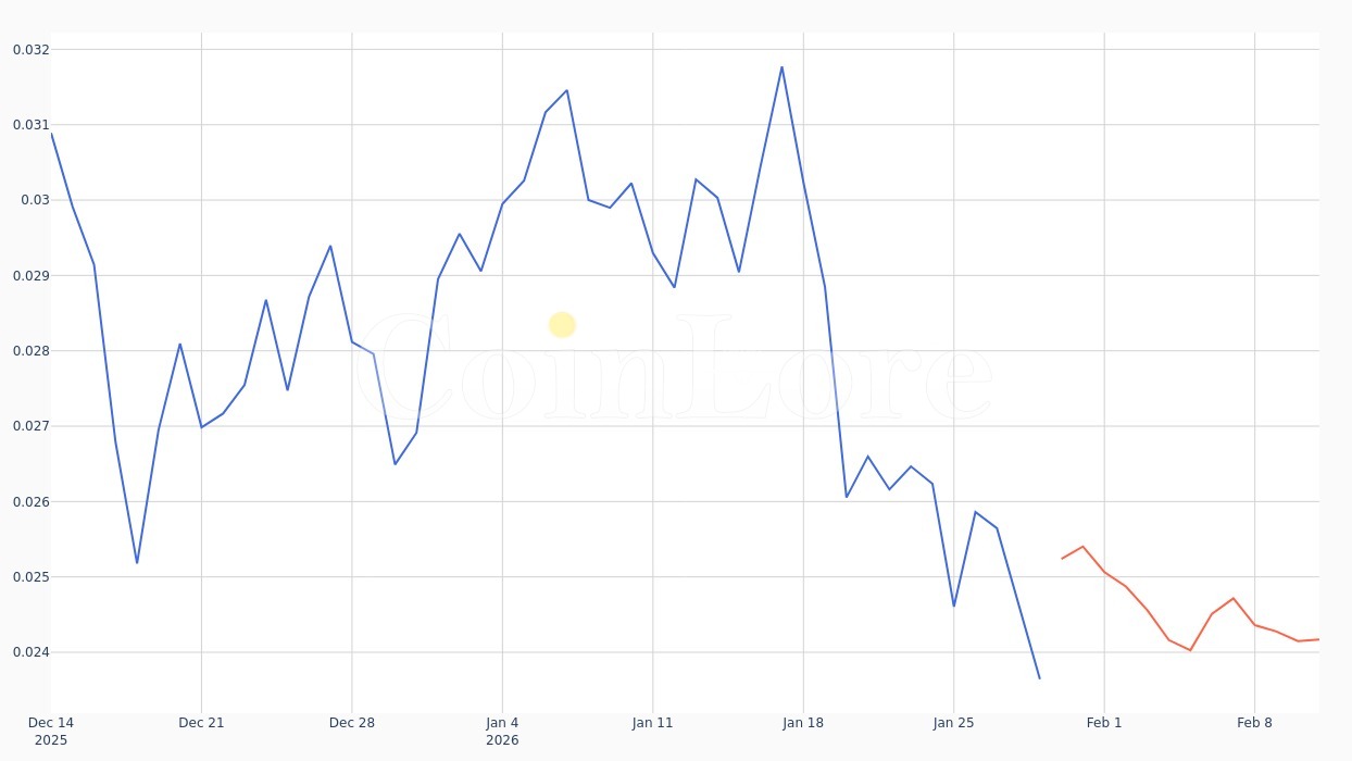 Hashflow kısa vadeli fiyat tahmini