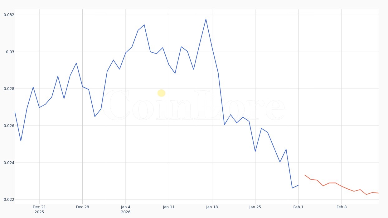 Predicción del precio a corto plazo de Hashflow