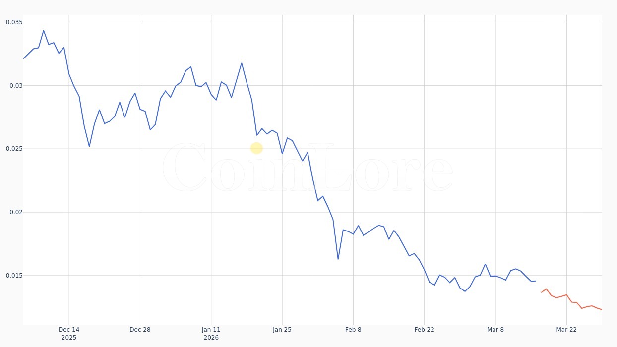 Hashflow kısa vadeli fiyat tahmini