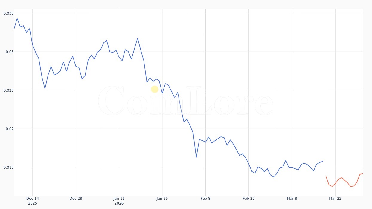 Hashflow краткосрочный прогноз курса