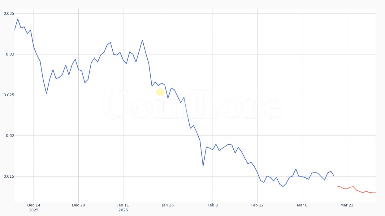 Predicción del precio a corto plazo de Hashflow