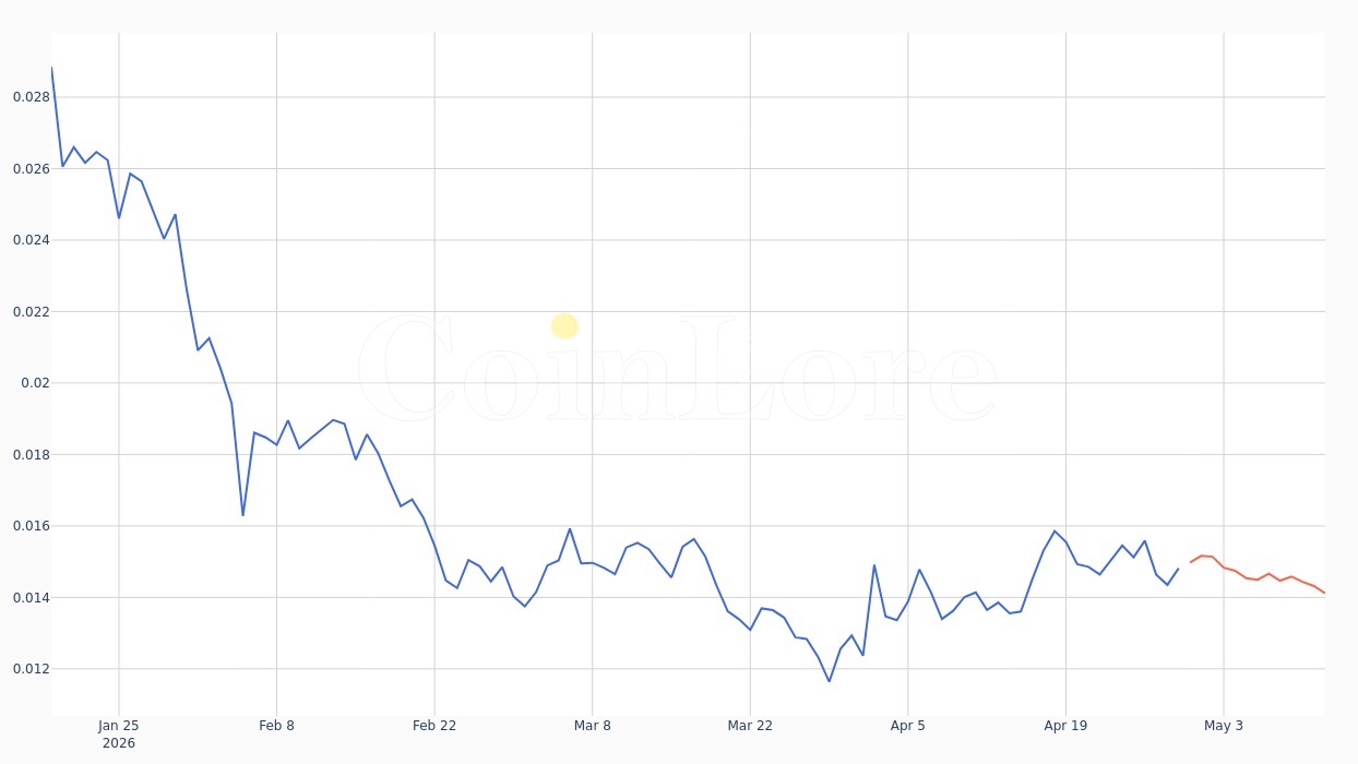 Predicción del precio a corto plazo de Hashflow