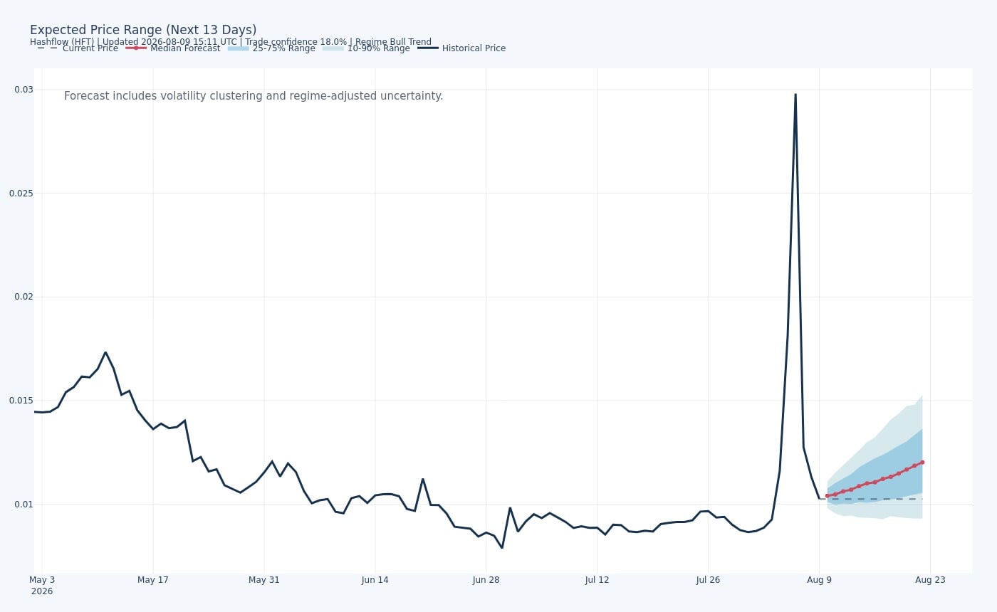 Hashflow price forecast next 13 days with confidence range and prediction bands