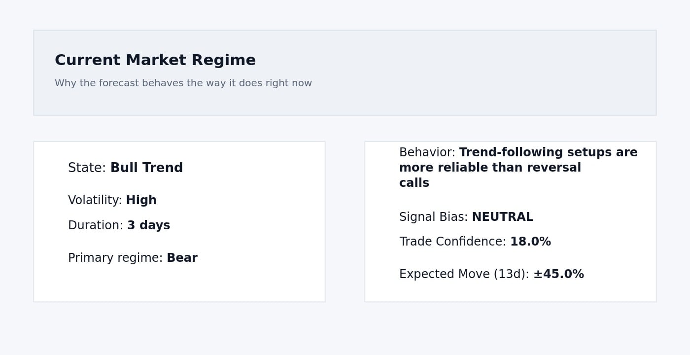 Hashflow market regime analysis showing volatility trend and directional reliability