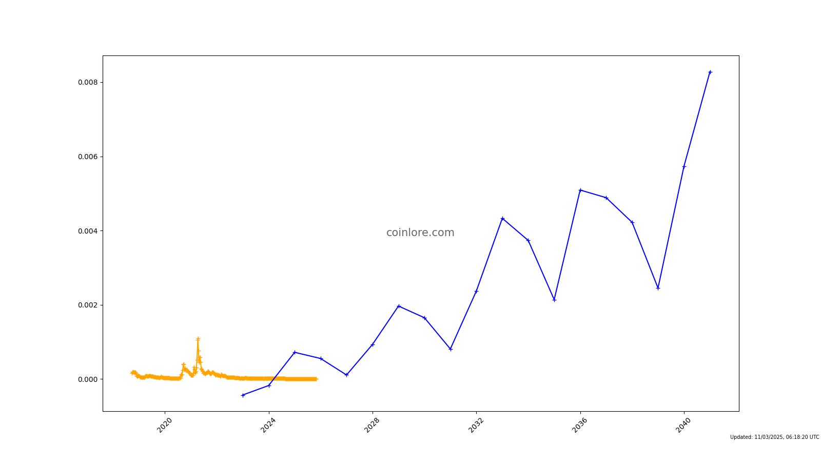 Hashgard price prediction long-term