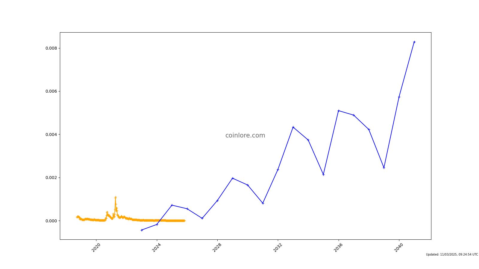 Hashgard price prediction long-term