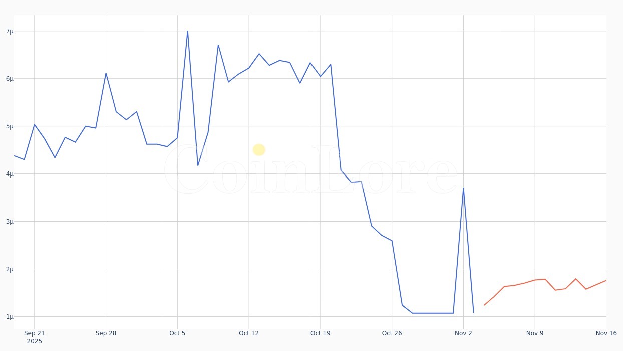 Hashgard short-term price prediction