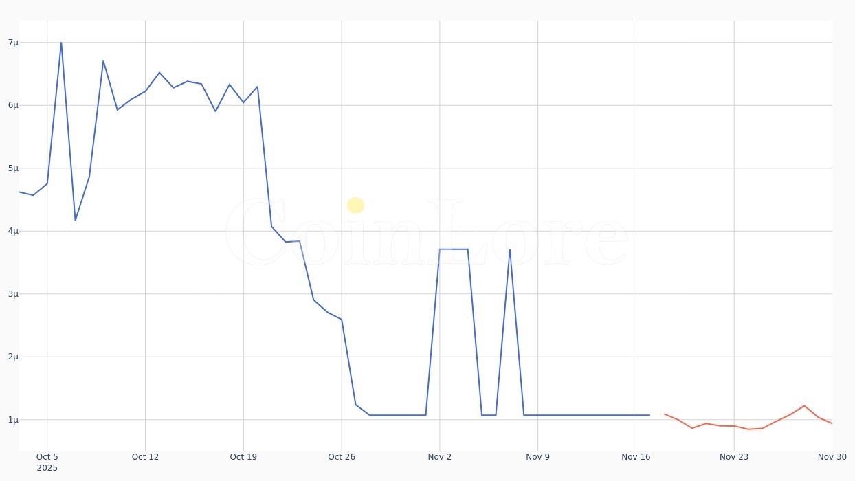 Hashgard short-term price prediction