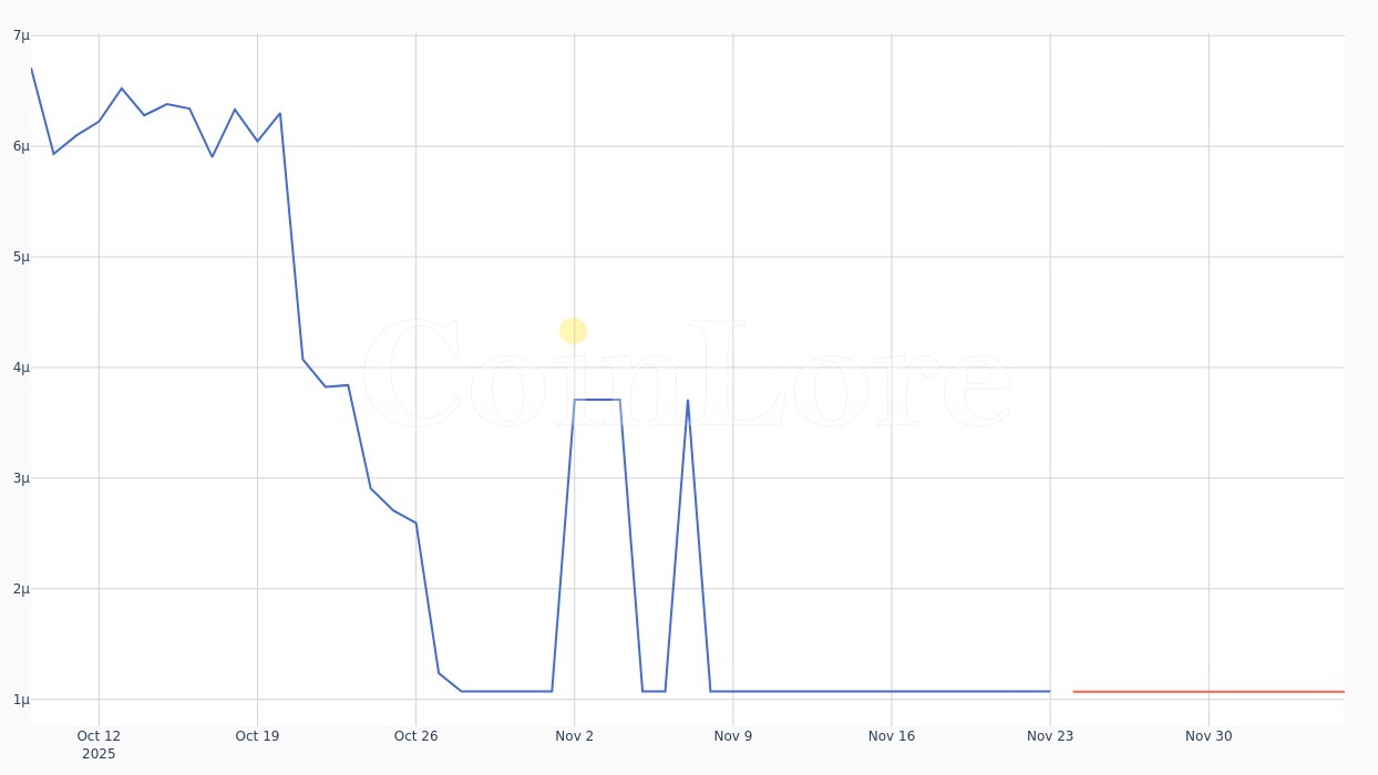 Hashgard short-term price prediction