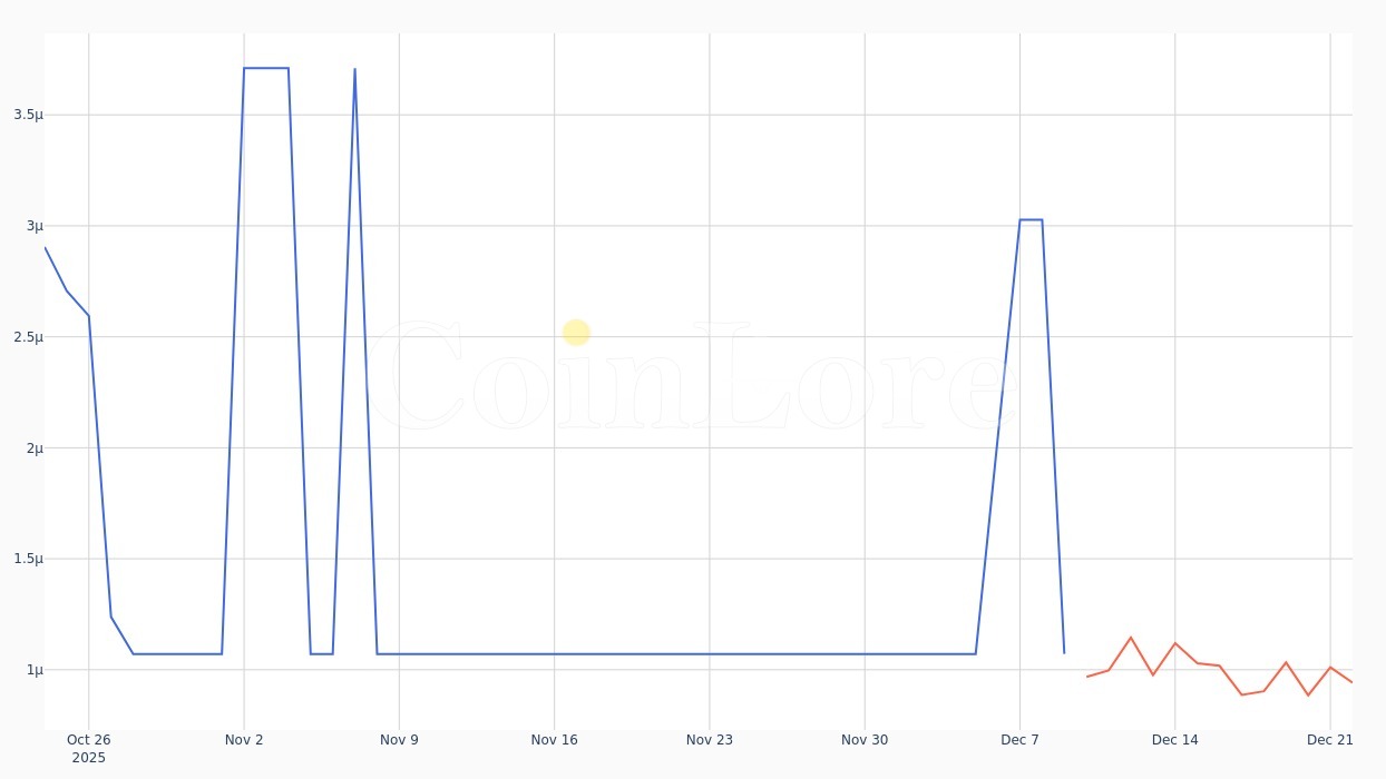 Hashgard short-term price prediction
