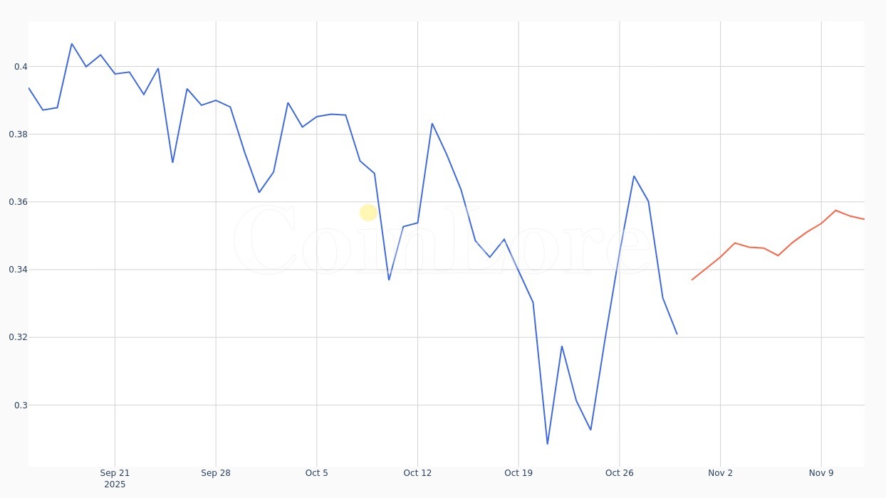 HashKey Platform Token kurzfristige Kurs prognose