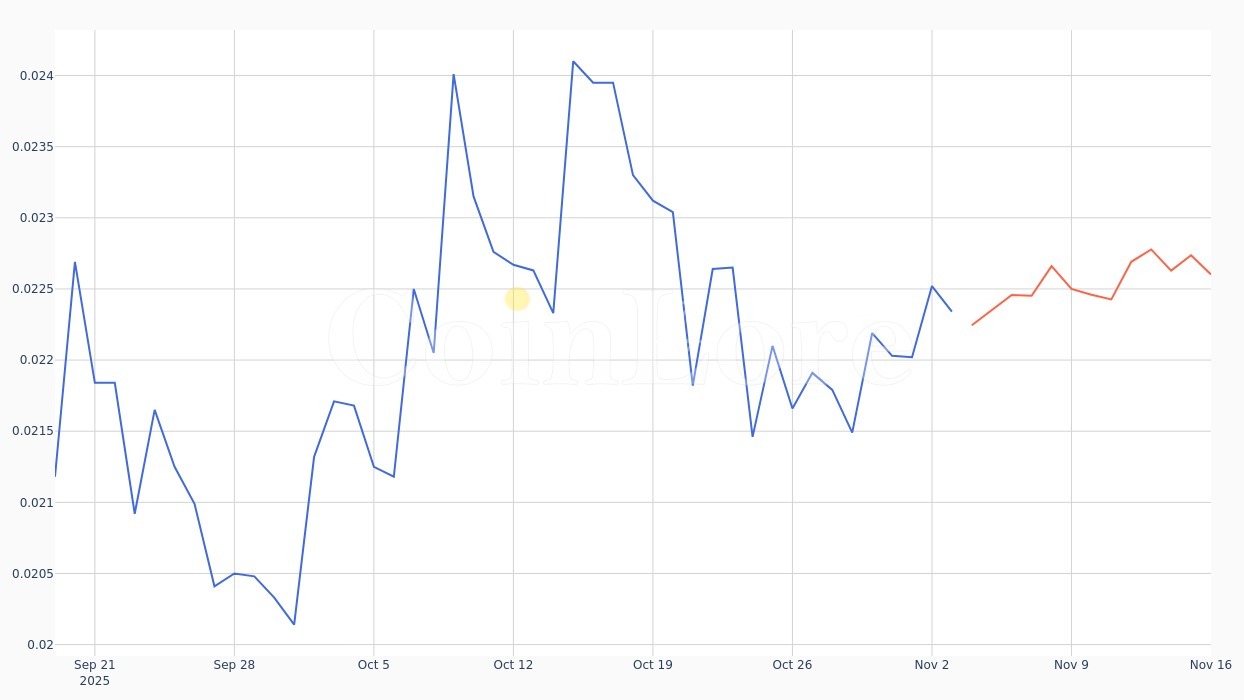 Hashtagger short-term price prediction