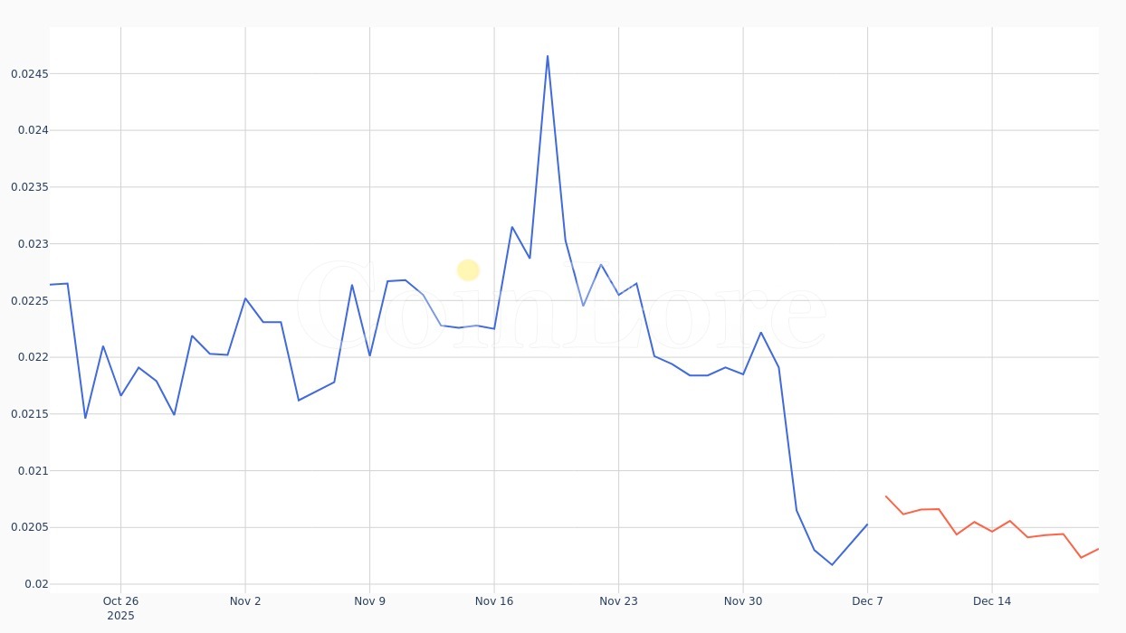 Hashtagger short-term price prediction