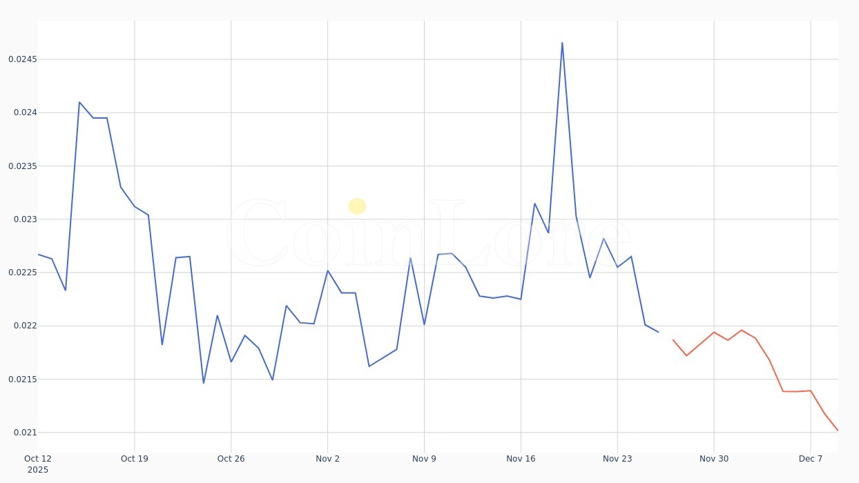 Hashtagger short-term price prediction
