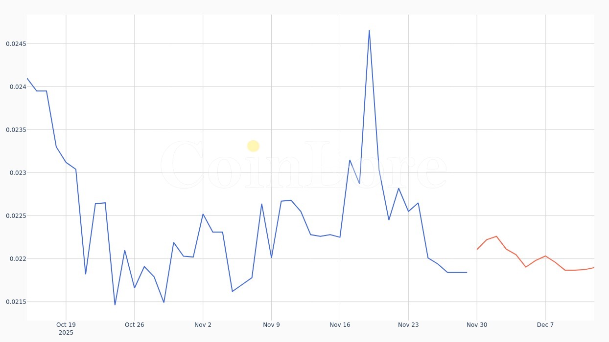 Hashtagger short-term price prediction