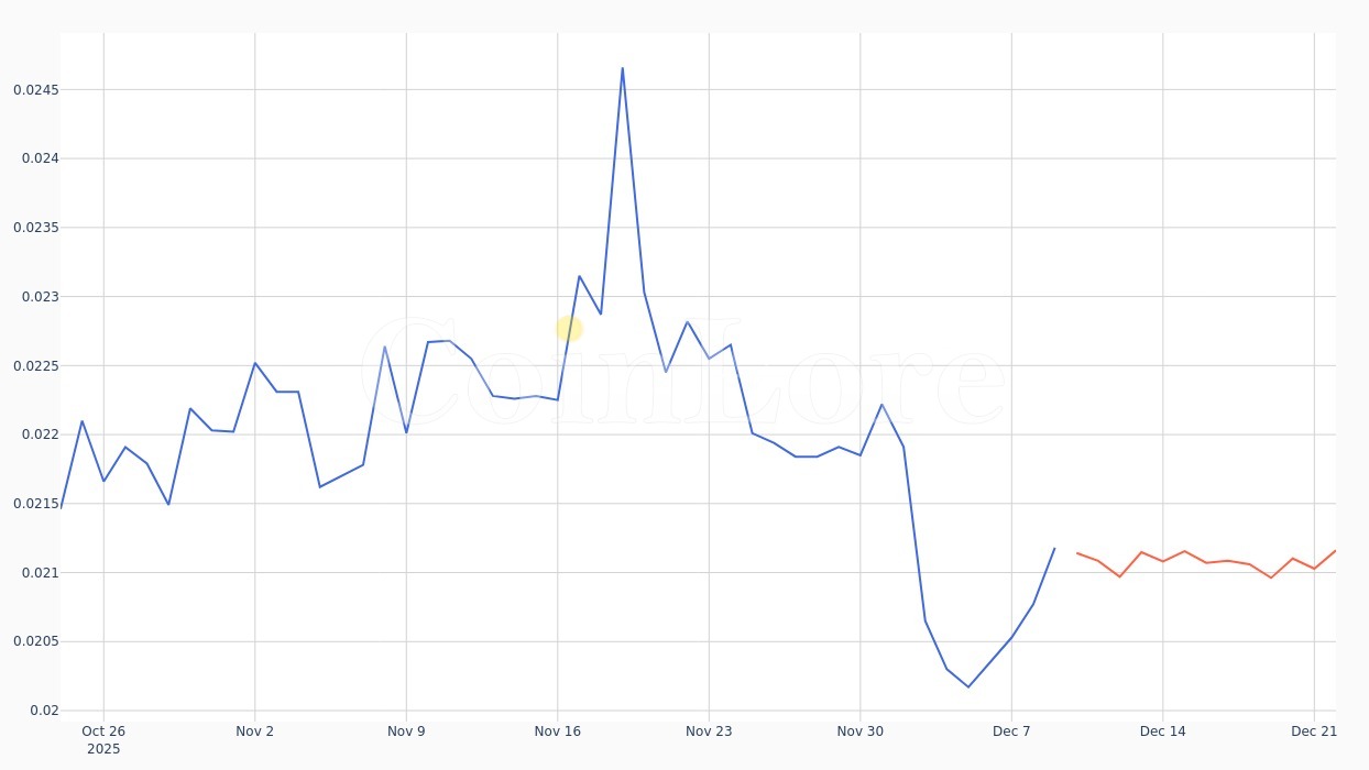 Hashtagger short-term price prediction