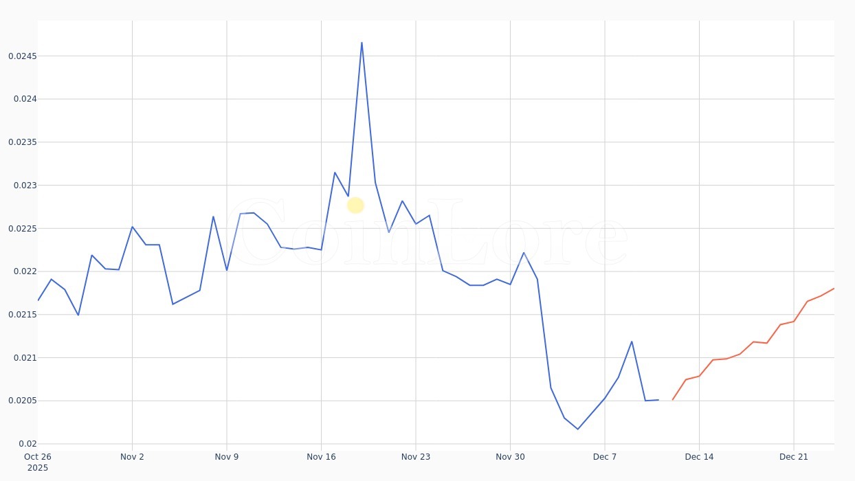 Hashtagger short-term price prediction