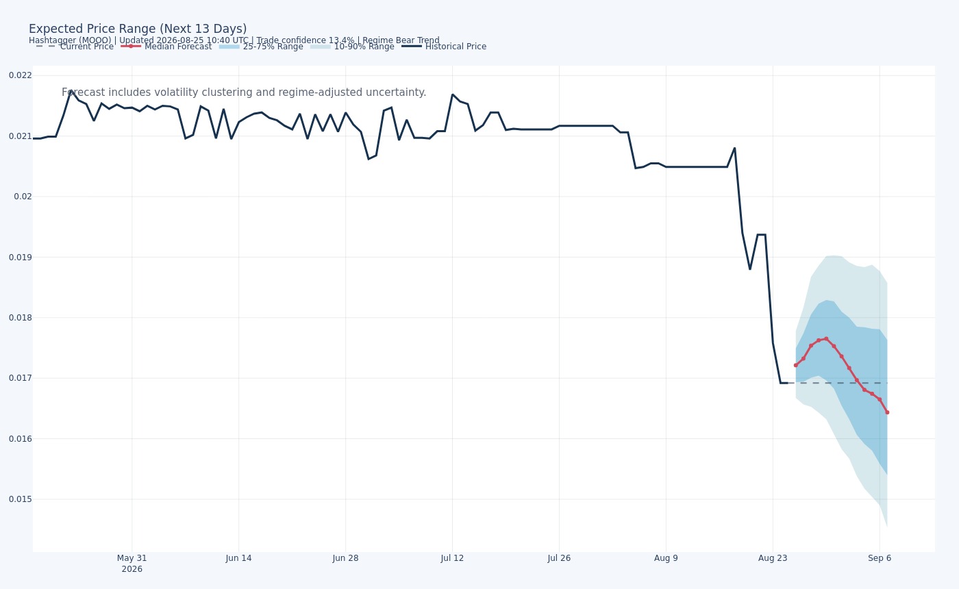 Hashtagger price forecast next 13 days with confidence range and prediction bands