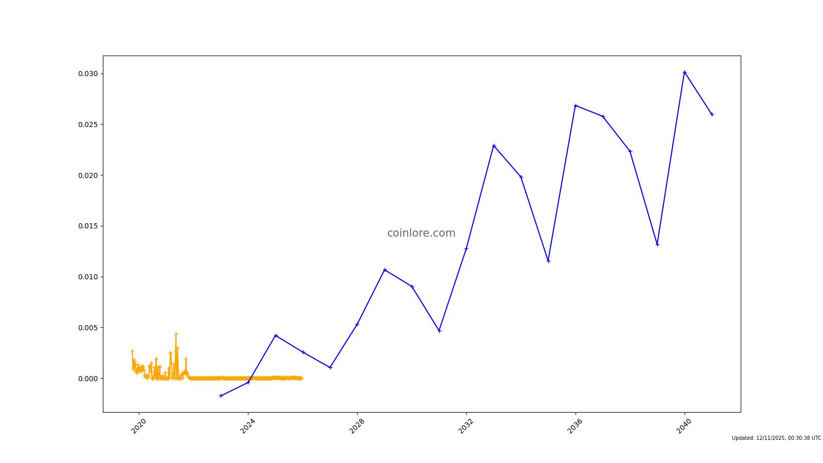 Hatch price prediction long-term