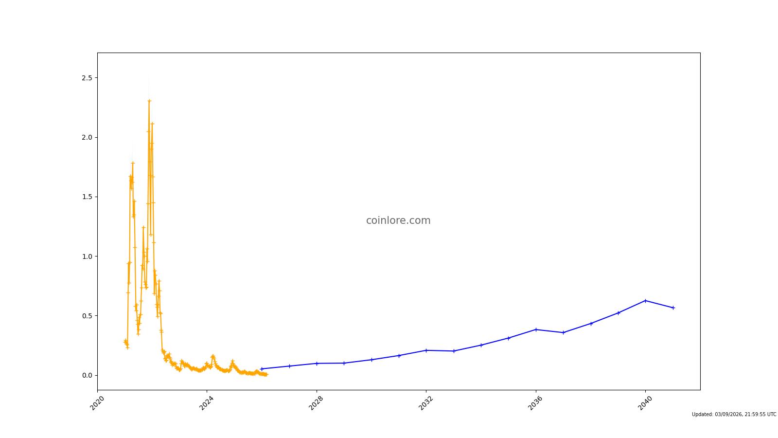 Hathor долгосрочные прогноз курса