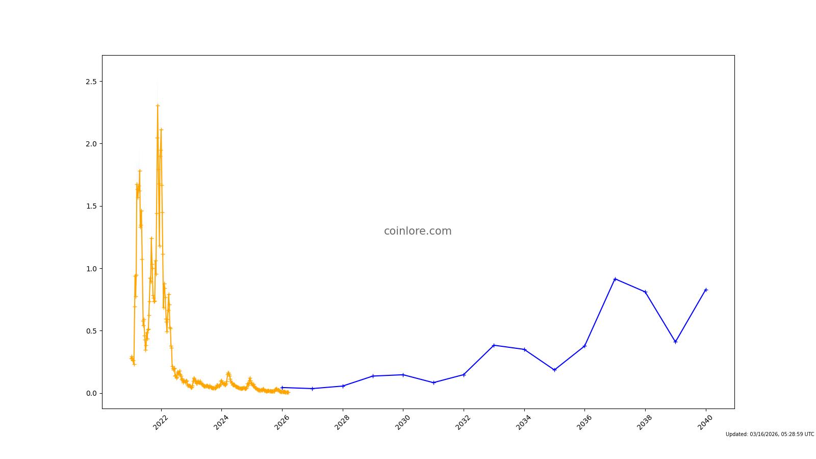 Predicción del precio de Hathor a largo plazo