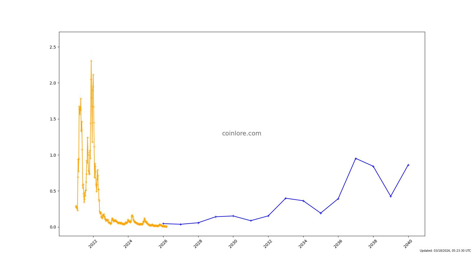 Hathor uzun vadeli fiyat tahmini