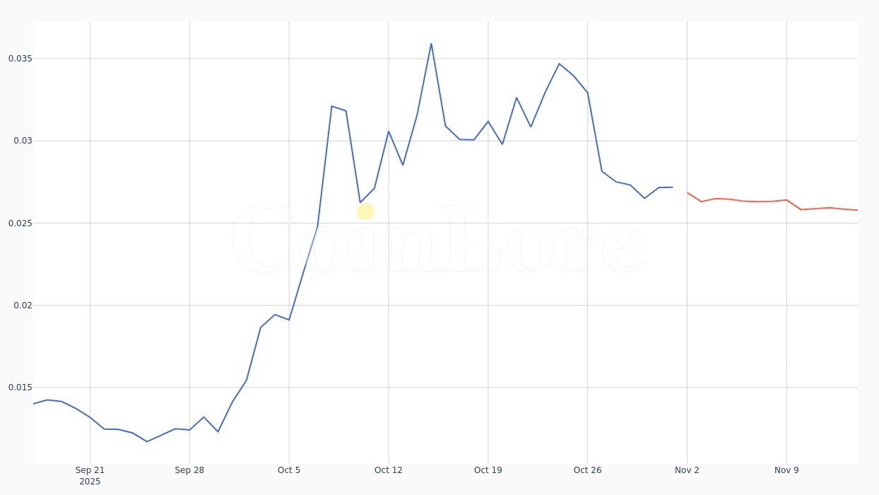 Predicción del precio a corto plazo de Hathor
