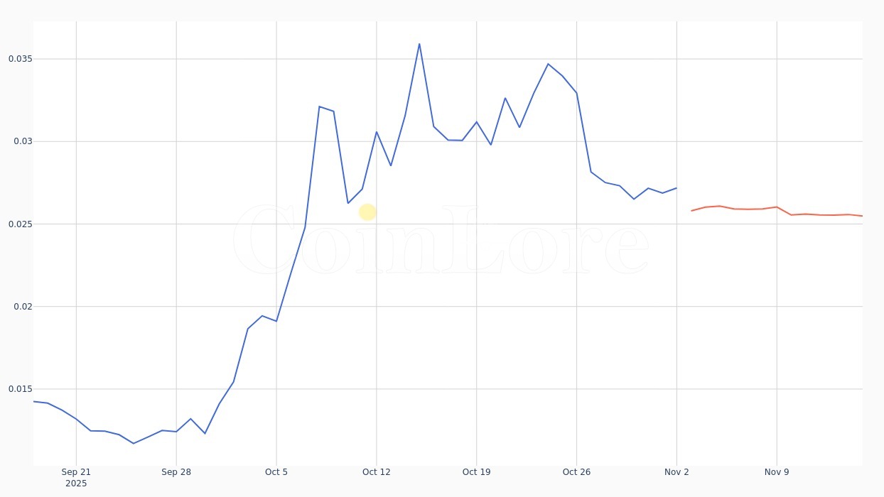 Hathor short-term price prediction