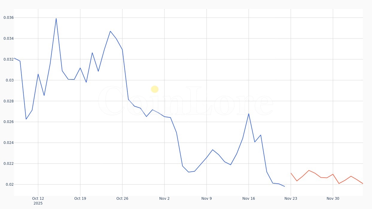Hathor short-term price prediction