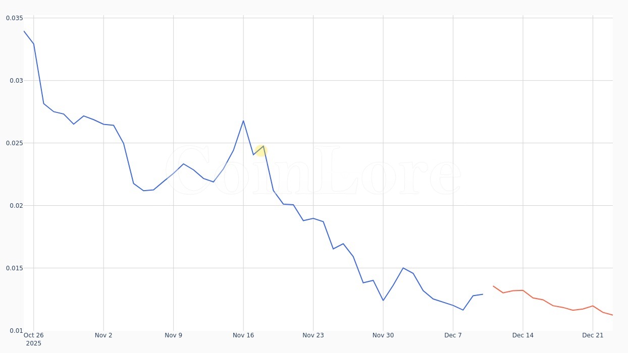 Hathor short-term price prediction