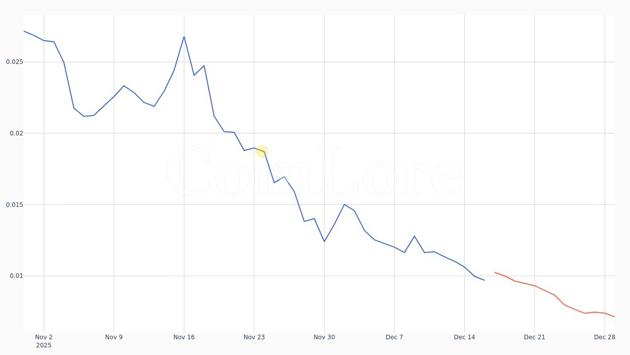 Predicción del precio a corto plazo de Hathor