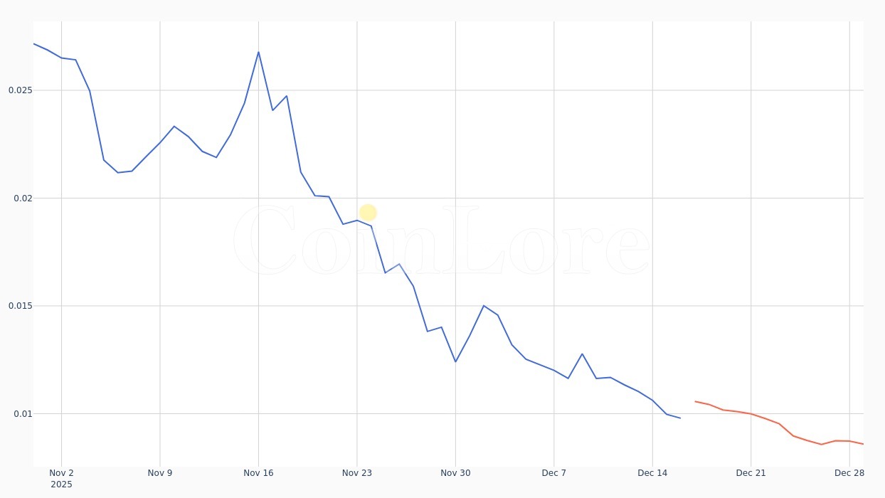 Hathor kısa vadeli fiyat tahmini
