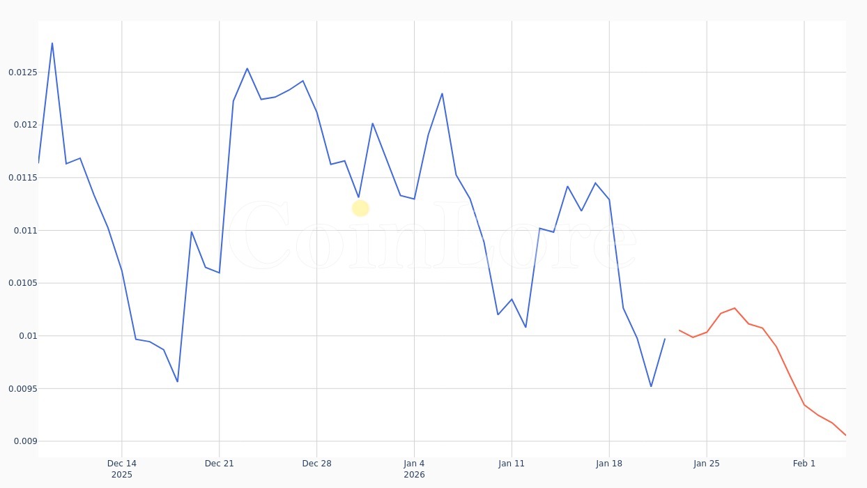 Hathor краткосрочный прогноз курса