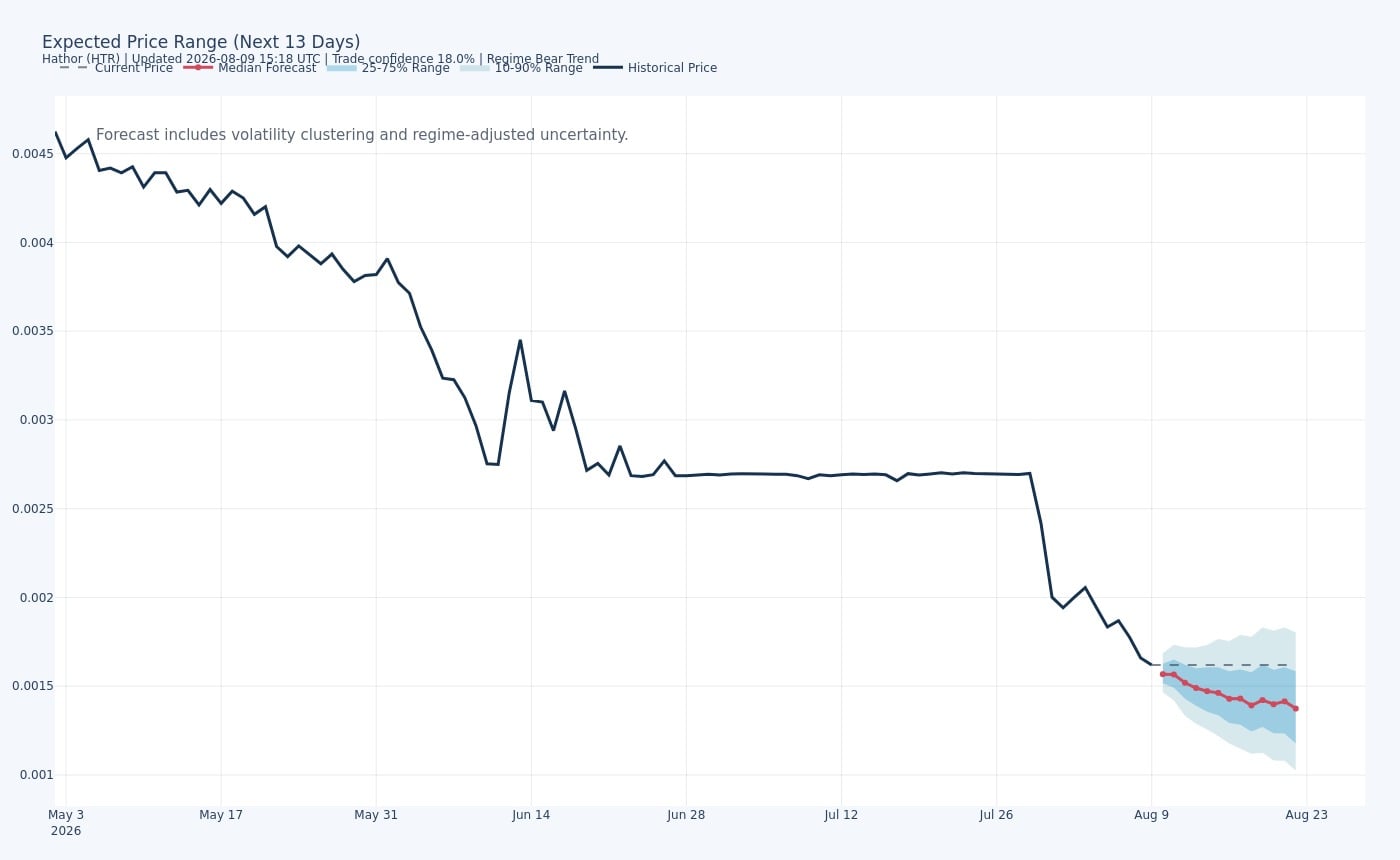Hathor price forecast next 13 days with confidence range and prediction bands