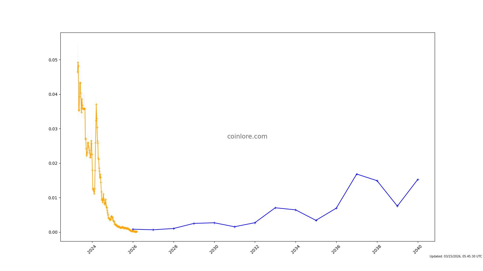 HAVAH долгосрочные прогноз курса