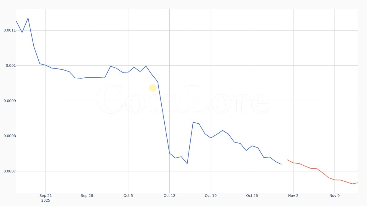 HAVAH краткосрочный прогноз курса