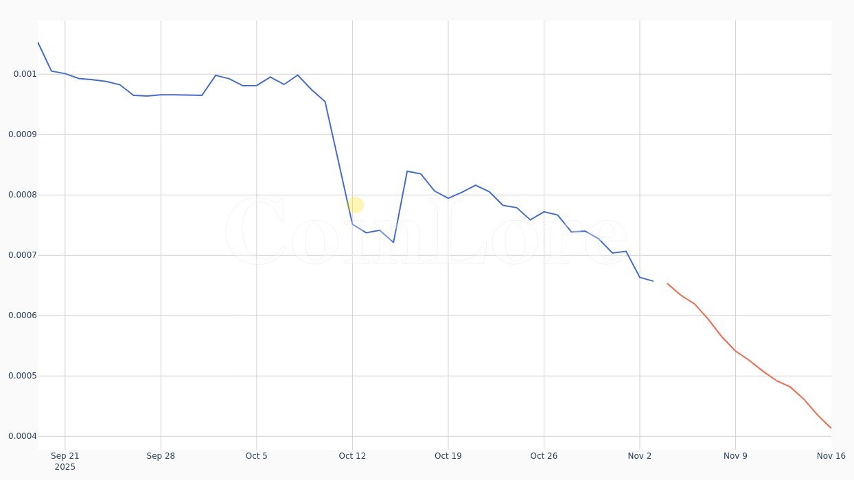 HAVAH short-term price prediction